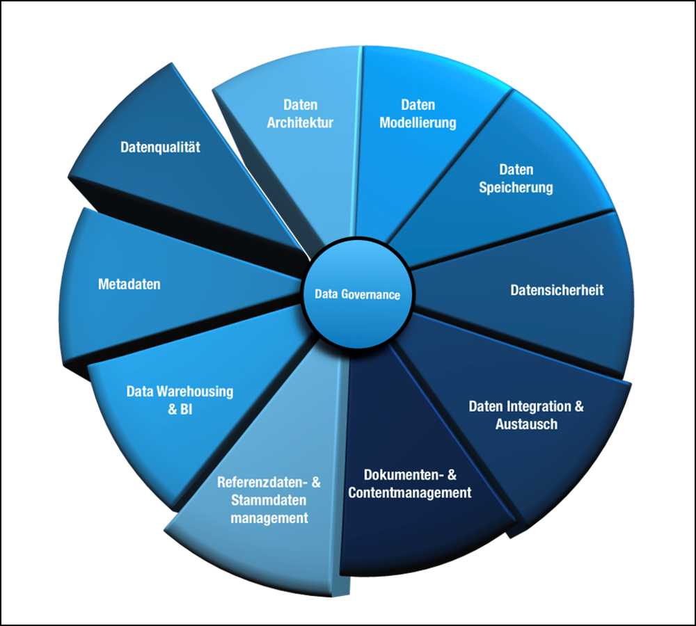 Data Governance Office im Hauptprozessanteil Logistik – Vom Nutzen der ...